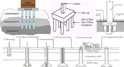 Construction Cost Estimating Blog How To Choose Pile Foundation On The