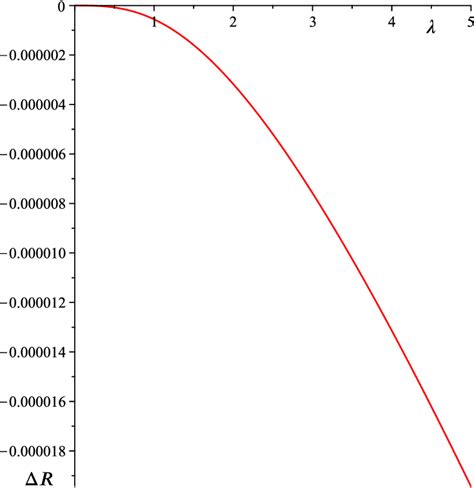 Deviation Of Taken From The Exact Numerical Integration With The