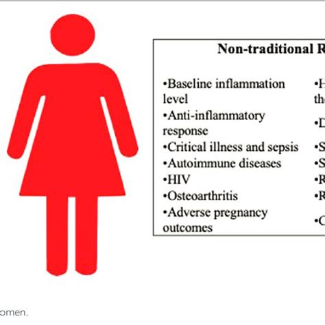 Female Specific Inflammatory Conditions That Predispose To Cvd Download Scientific Diagram