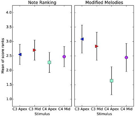 Mean Of Score Ranks Friedman Test For Note Ranking And Modified Download Scientific Diagram