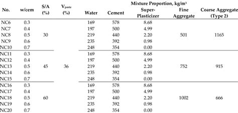 Mixture Proportions Of Various Levels Of Coarse Aggregate Content In