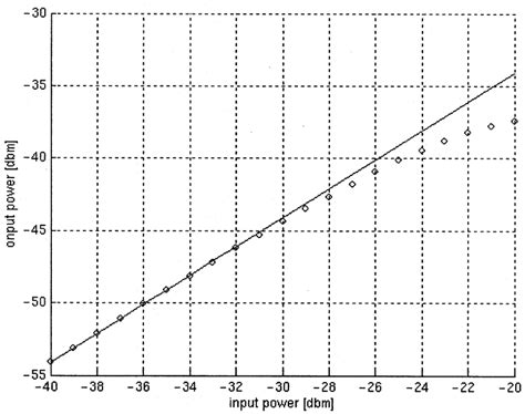 1 Db Compression Point Measurement At F 1846 Ghz And Bw 80 Mhz Download Scientific Diagram
