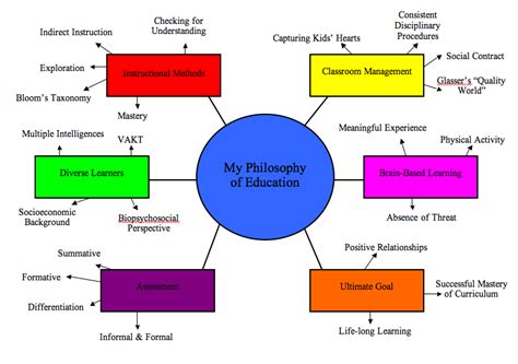 Philosophies Of Education Chart