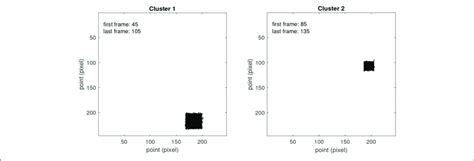 Result Of Applying The Framework For Spatio Temporal Detection Of Download Scientific Diagram
