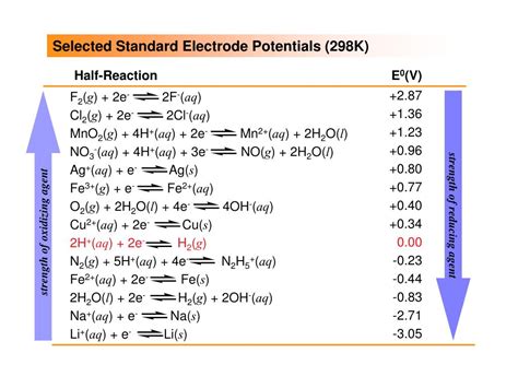 Standard Electrode Potential Of No3 At Clifford Zak Blog