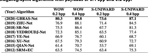 Table 1 From Gbras Net A Convolutional Neural Network Architecture For Spatial Image