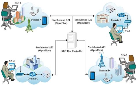 Wired SDN Network Topology With Fixed Correspondence Node Download Scientific Diagram