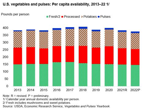 U S Vegetables And Pulses Per Capita Availability 2013 22 Economic