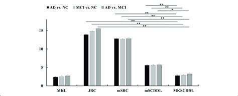 Comparison Of Testing Time Of Different Multi Modality Methods For Download Scientific