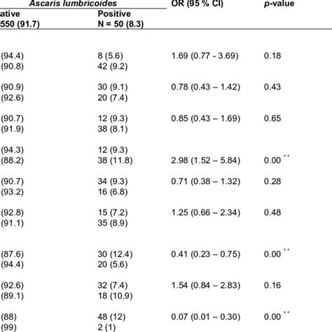Bivariate And Multivariate Logistic Regression Analysis For Risk