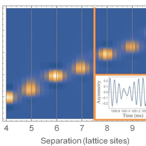 Fig S1 Atoms Load Into Integer Multiples Of The Lattice Period