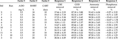 Experimental Design Table For The Factors And Responses Download