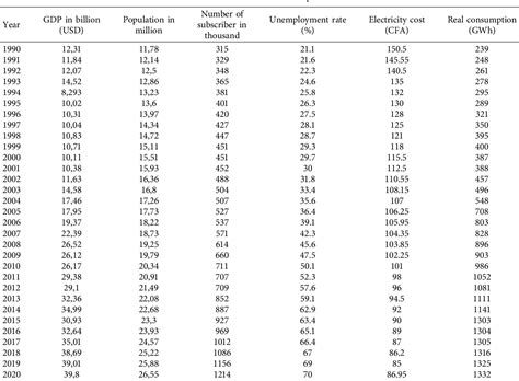Table 3 From A Novel Deep Learning Based Data Analysis Model For Solar