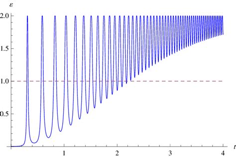 the ǫ t versus t for k 10 6 ω 2 α1 10 α2 0 α3 2 compare