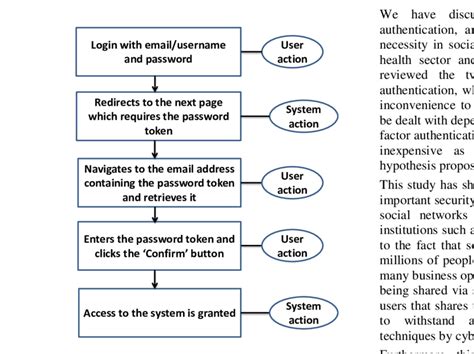 Showing The Proposed Two Factor Authentication Solution To Enhance The