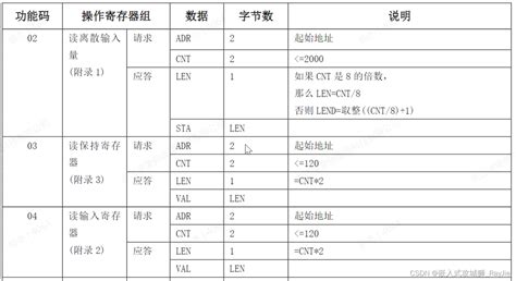 Modbus Rtu Tcp规约 报文解析 组织报文与解析报文（c ） Modbus规约报文解析 Csdn博客