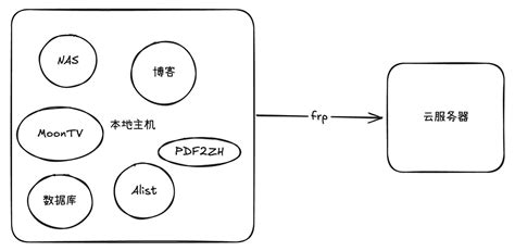 本地主机求推荐,主攻nas、docker、server 开发调优 Linux Do 本地主机求推荐,主攻nas、docker、server 开发调优 Linux Do