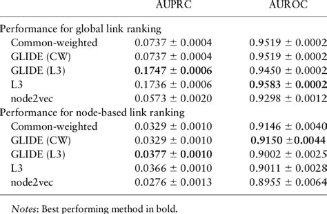Auprc And Auroc Scores For Different Link Prediction Methods Under