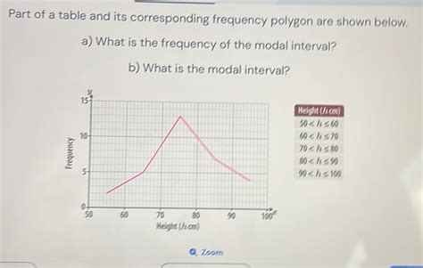 Solved Part Of A Table And Its Corresponding Frequency Polygon Are