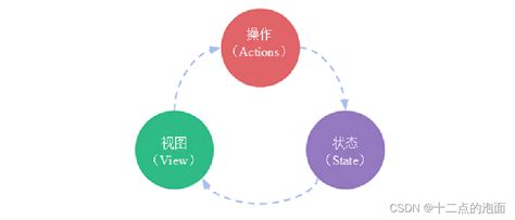 Vue的学习 —— ＜vuex＞vuex是单向数据流还是双向数据流 Csdn博客