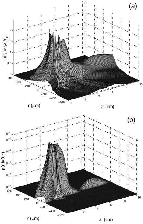Direct Numerical Simulations Showing The Evolution Of A The Normalized Download Scientific