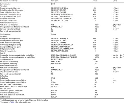 Parameterization Of Crop Genotype Used In The Model For Soybean And Download Table