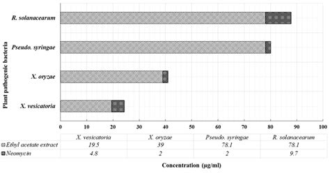 Minimal Inhibitory Concentration Of Ethyl Acetate Extract Of Download Scientific Diagram