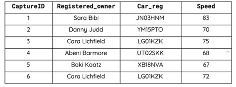 Sql Searches Ks4 Y11 Computer Science Lesson Resources Oak National