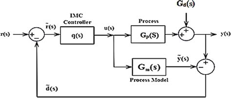 csse free full text optimized model based controller with model plant mismatch for nmp