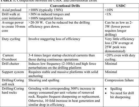 Table 1 From Ultrasonicsonic Sampler And Sensor Platform For In Situ Planetary Exploration
