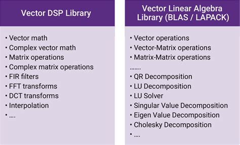 Arc Vpx Vector Dsps Digital Signal Processing Goes Floating Point