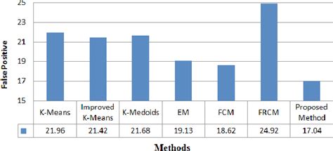 Figure 3 From Anomaly Based Intrusion Detection Using Modified Fuzzy