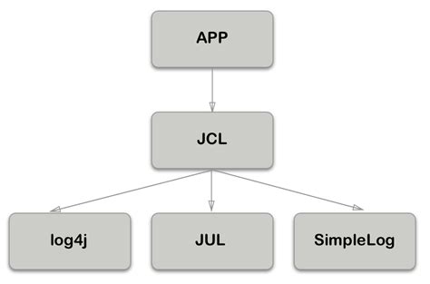 工作 年啦你竟然连Java日志体系都没闹懂说不过去 芋道源码 纯源码解析博客