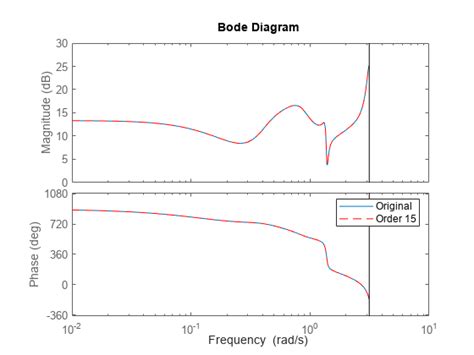 balancedtruncation balanced truncation model order reduction matlab