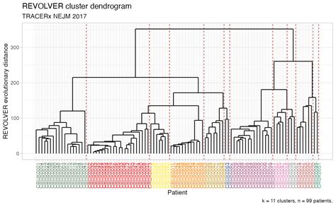 Plot The Dendrogram Of Revolvers Clusters — Plotdendrogram • Revolver