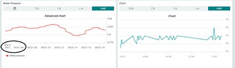 advanced chart time axis wrong time zone cloud iot arduino forum