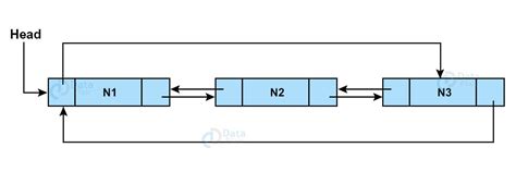 Circular Linked List In Data Structure Dataflair