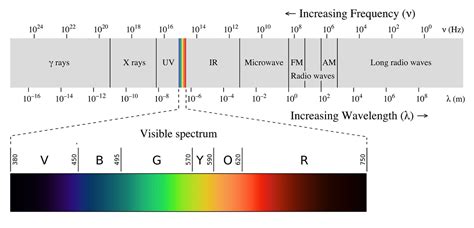 Ultraviolet Spectrum Chart