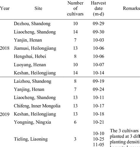 Results Of Multiple Experiments On The Relationship Between Maize