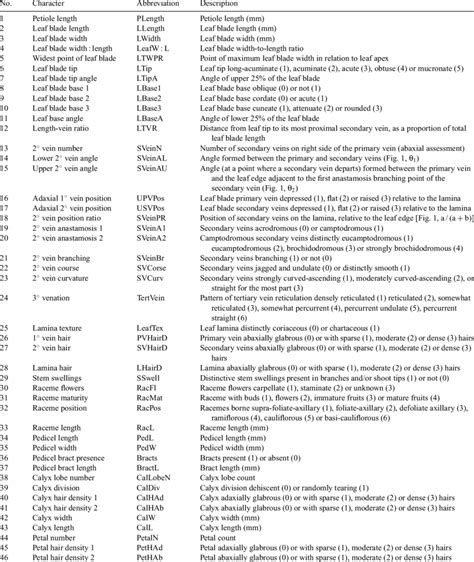 Characters Used For The Morphometric Analysis Of Ryparosa Javanica