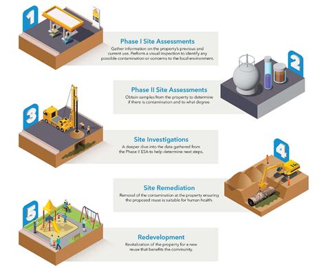 Brownfield Assessment Program Lima Oh Official Website