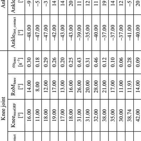 Kinematic Parameters In Relation To Three Different Types Of Classical