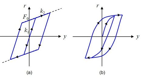 Hysteretic Models For Nonlinear Restoring Forces A Bilinear Model Download Scientific
