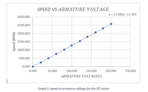 Solved For The Dc Motor Set C 1 Test 2 Graph 1 Speed Vs