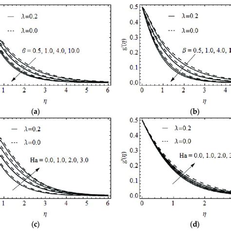 The Direction Ac And Direction Bd Velocity For Various Values