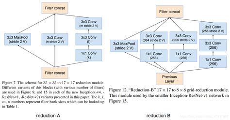 cnn卷积神经网络之inception v4 inception resnet inception v4 inception resnet