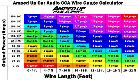 Car Audio Wire Gauge Chart Awg Sizing For Ofc And Cca Wire Amped Up