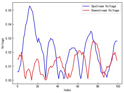 Application Of Deep Learning In Predicting Particle Concentration Of Gas Solid Two Phase Flow