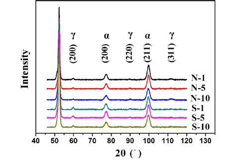 Diffraction Peaks Of Specimens Download Scientific Diagram