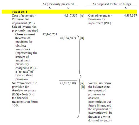 Inventory Write Down Journal Entry At Juliane Michaelis Blog
